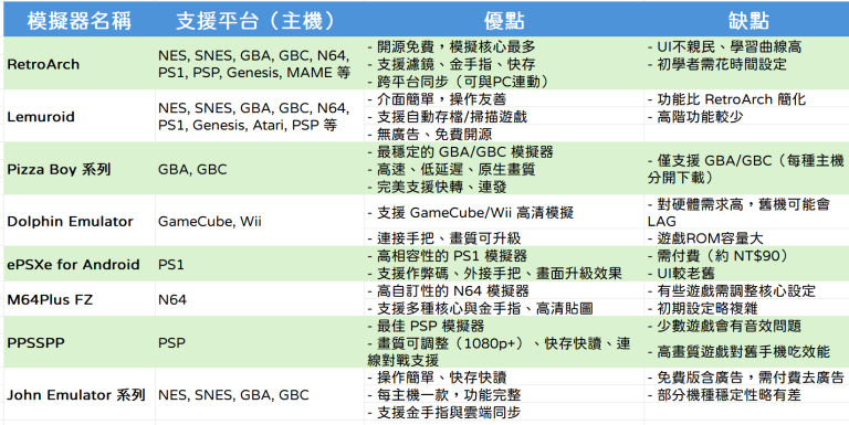 教你用安卓手機玩復古遊戲 – RetroArch 安裝設定懶人包 (NES/SNES/GBA/PS1/N64) | 雲爸的私處